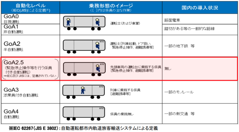 南海電鉄が『和歌山港線』で自動運転走行試験を実施！『係員付き自動運転（GoA2.5）実現』に向け2023年8月頃から試験開始 | Re ...